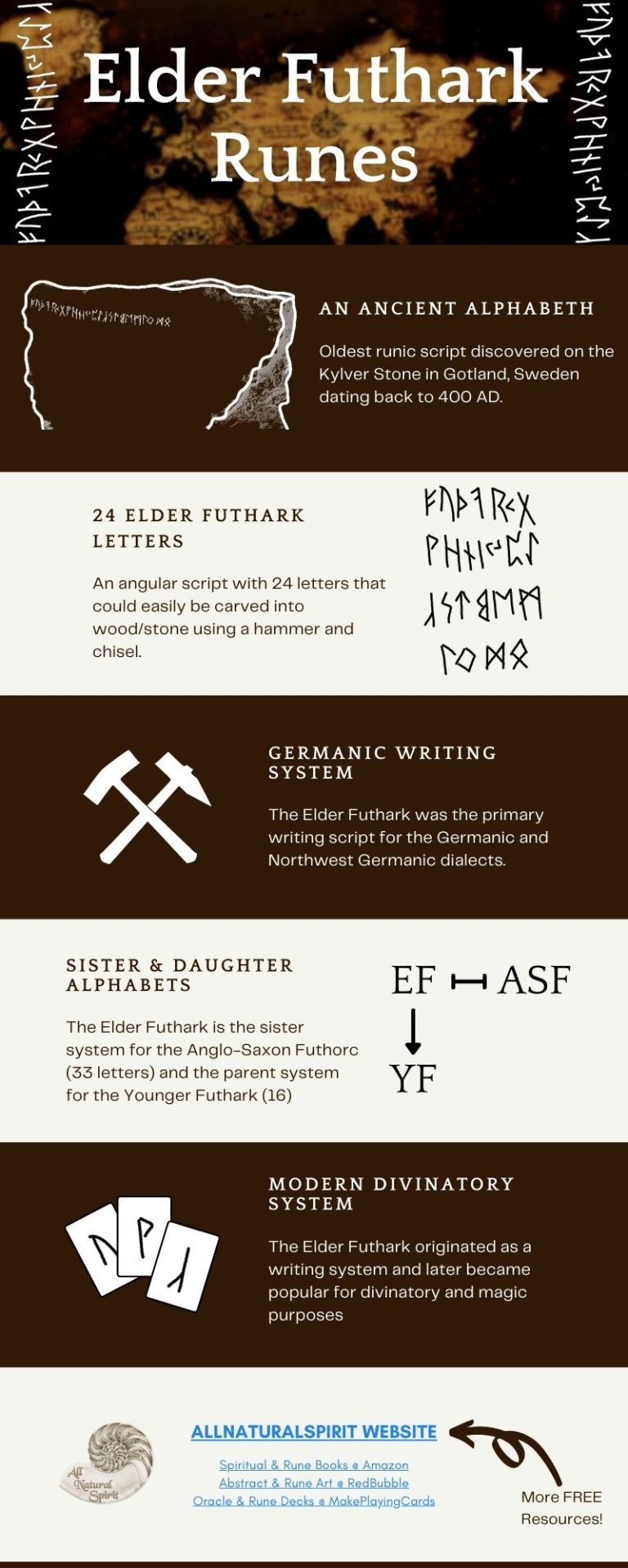 Elder Futhark, Younger Futhark and Anglo Saxon Futhorc Infographics ...