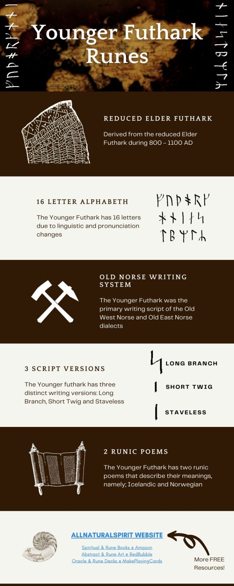 Elder Futhark, Younger Futhark and Anglo Saxon Futhorc Infographics ...